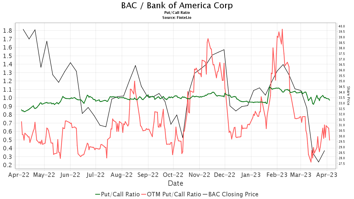 Jefferies initiates coverage of Bank of America (BAC) with buy ...