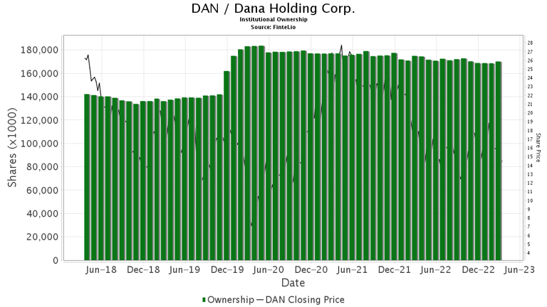 RBC Capital Upgrades Dana (DAN)