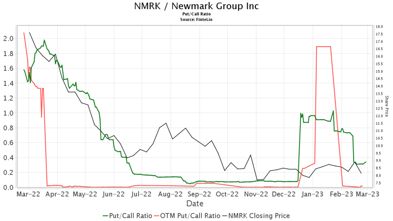 Barclays Initiates Coverage of Newmark Group (NMRK) with Overweight ...