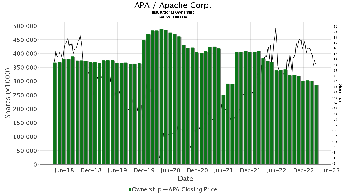 Morgan Stanley Maintains Apache (APA) Equal-Weight Recommendation