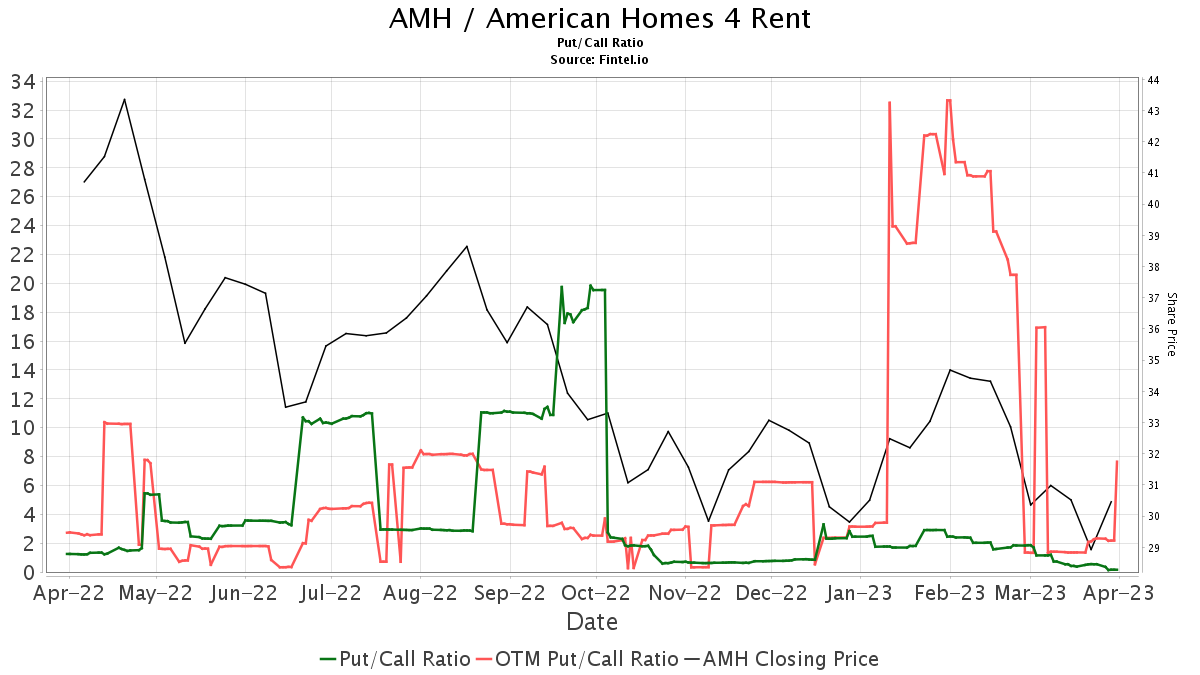 Keefe, Bruyette & Woods Maintains American Homes 4 Rent (AMH) Market ...