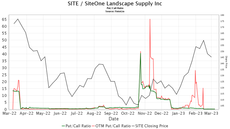 Jefferies Upgrades SiteOne Landscape Supply (SITE)