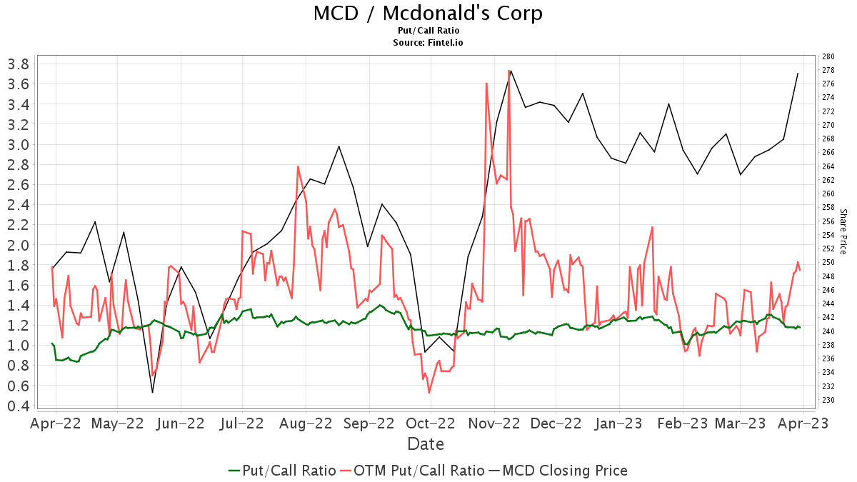 Morgan Stanley Downgrades McDonald's (MCD)