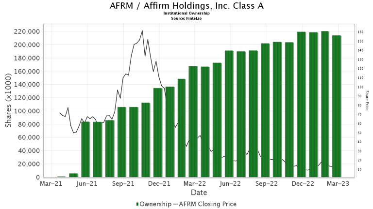Jefferies Upgrades Affirm Holdings (AFRM)