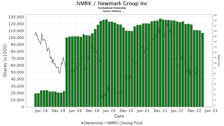 Goldman Sachs Initiates Coverage Of Newmark Group Nmrk With Buy Recommendation