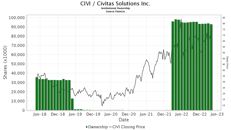 RBC Capital Downgrades Civitas Resources (CIVI)