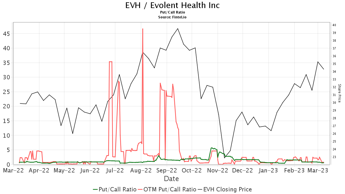 BTIG Reiterates Evolent Health (EVH) Buy Recommendation