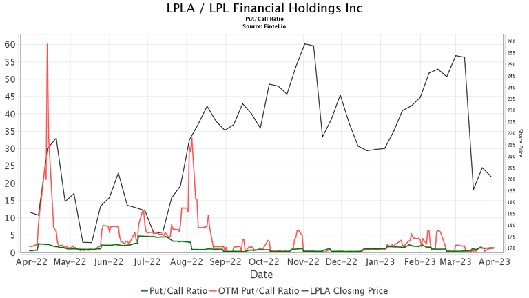 Wells Fargo Upgrades LPL Financial Holdings (LPLA)