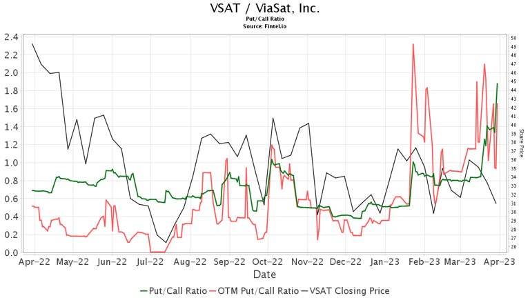 Viasat (VSAT) price target increased by 17.46% to 56.61