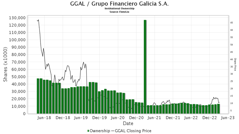 Citigroup Downgrades Grupo Financiero Galicia S.A. - Depositary Receipt ...