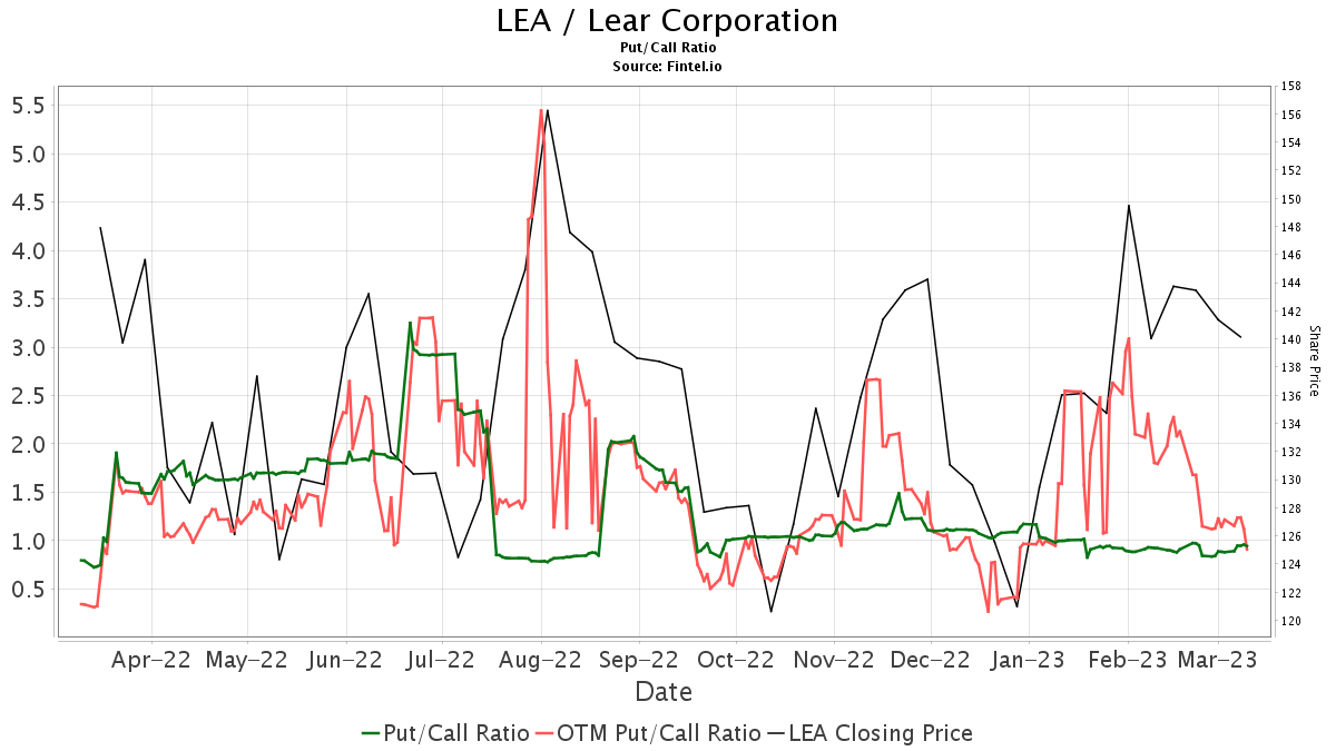 Goldman Sachs Downgrades Lear (LEA)