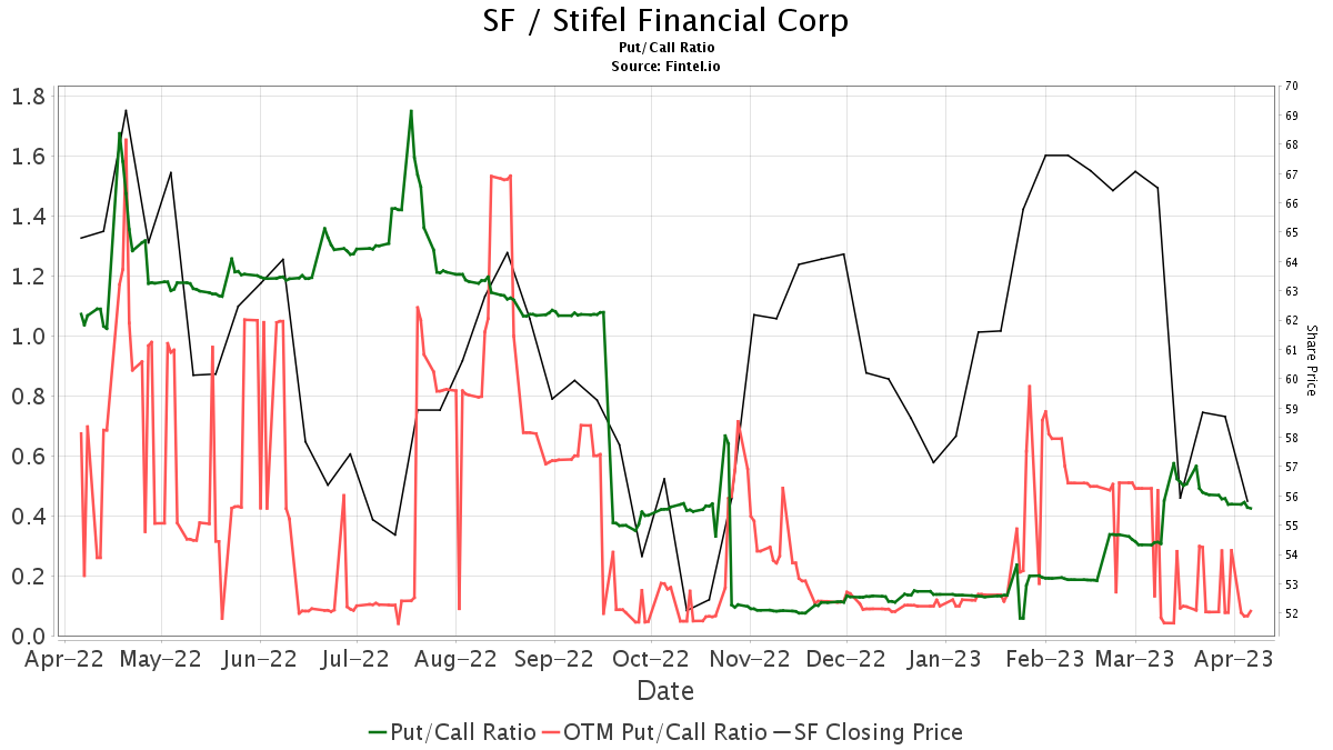 JP Morgan Initiates Coverage of Stifel Financial (SF) with Neutral ...
