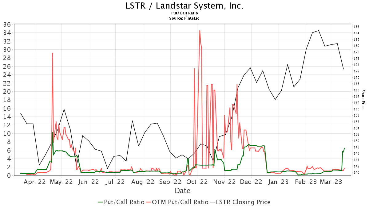 Barclays Initiates Coverage of Landstar System (LSTR) with Equal-Weight ...
