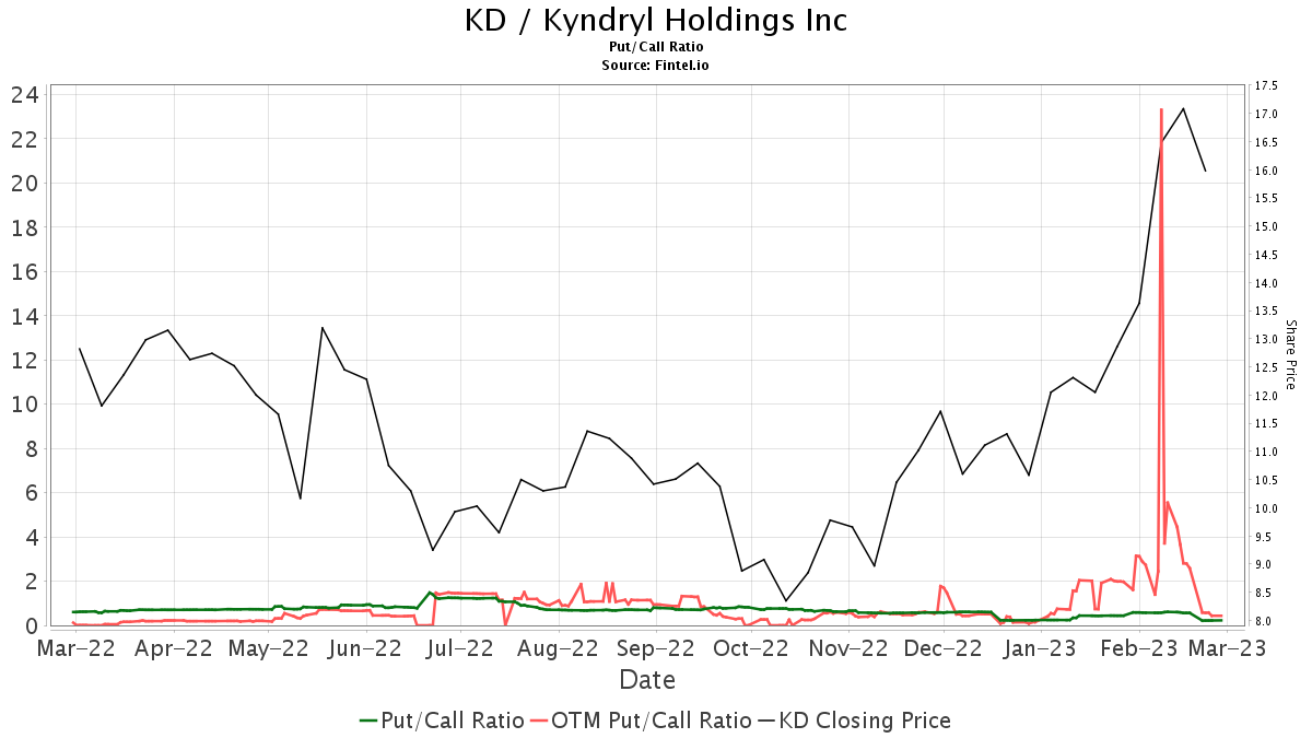 Susquehanna downgrades Kyndryl Holdings (KD)