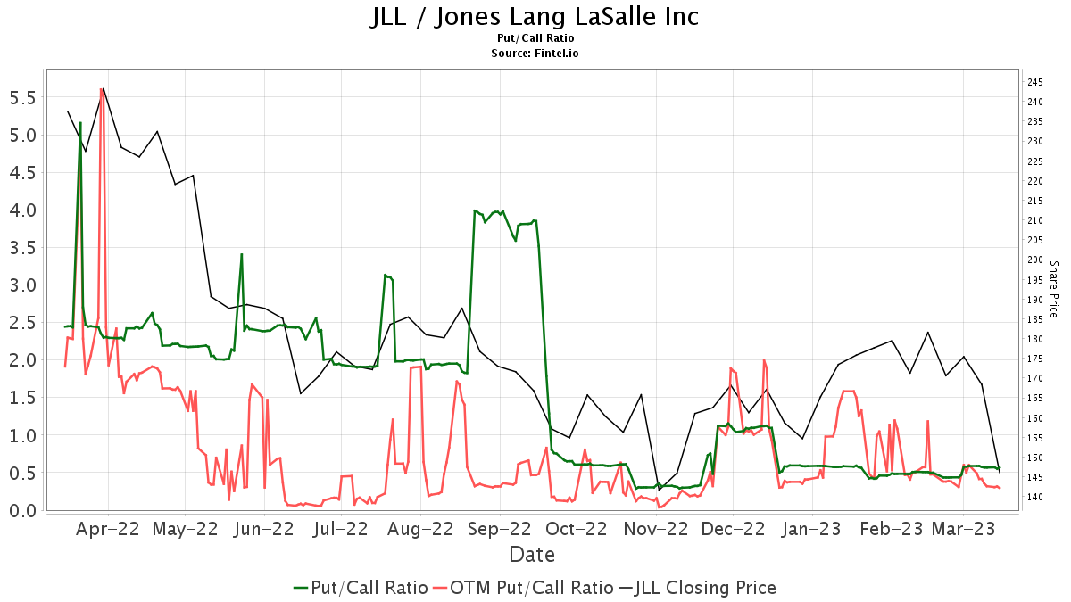 Goldman Sachs Initiates Coverage of Jones Lang LaSalle (JLL) with Buy ...