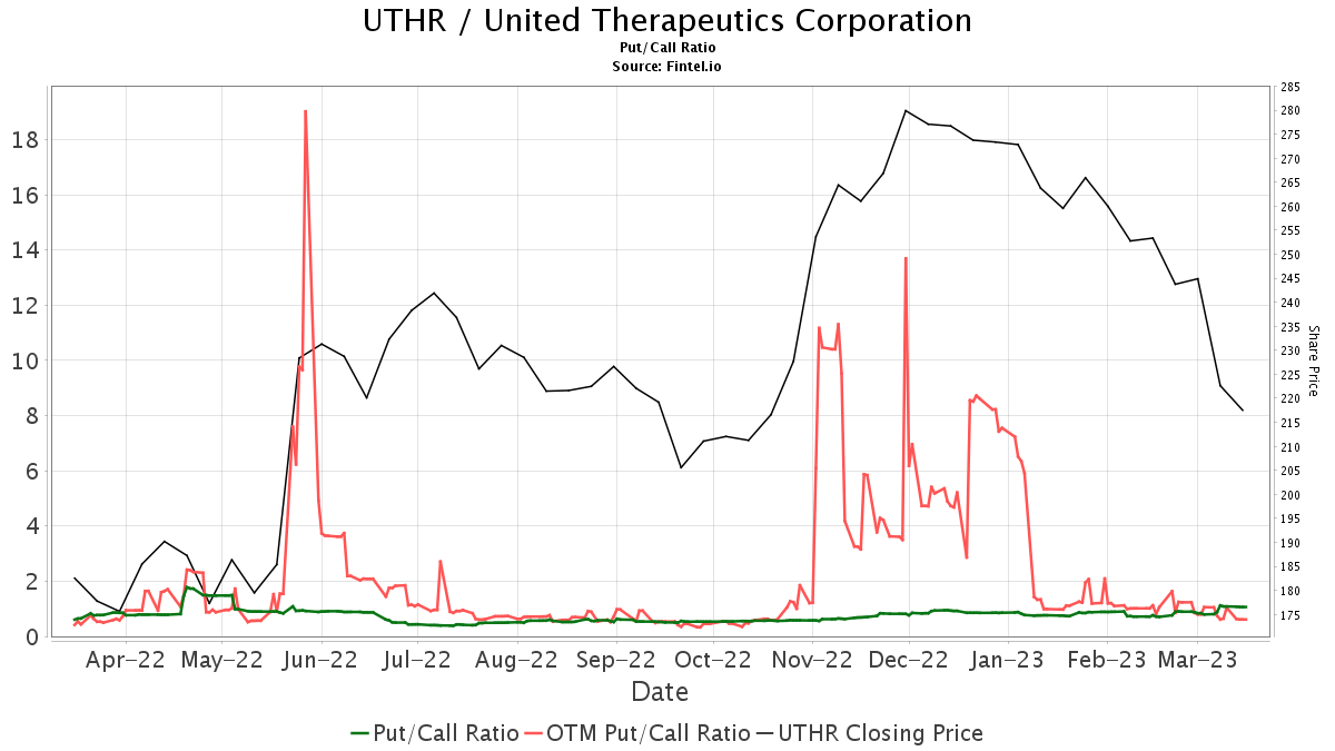 Cantor Fitzgerald Initiates Coverage of United Therapeutics (UTHR) with ...