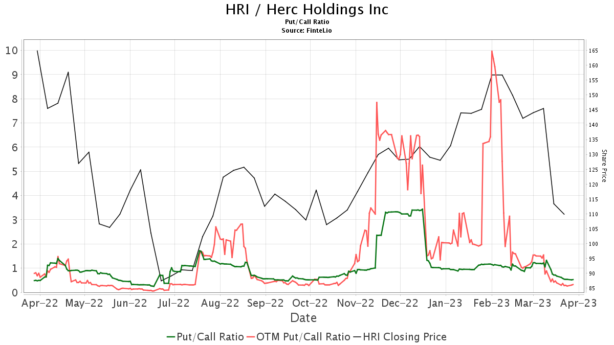 Citigroup Initiates Coverage of Herc Holdings (HRI) with Buy Recommendation