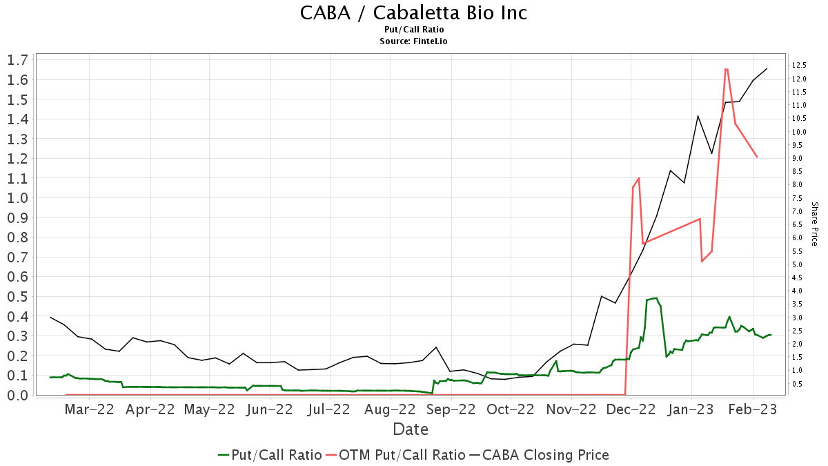 UBS Initiates Coverage of Cabaletta Bio (CABA) with Buy Recommendation