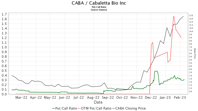 UBS Initiates Coverage of Cabaletta Bio (CABA) with Buy Recommendation