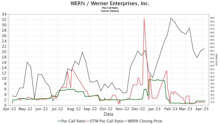 Goldman Sachs Upgrades Werner Enterprises (WERN)
