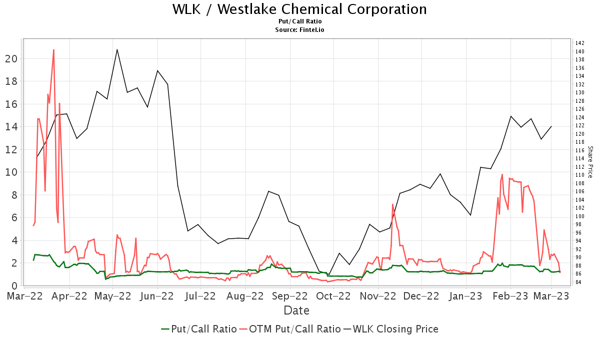 UBS maintains Westlake (WLK) buy recommendation
