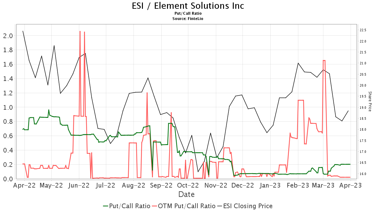 B of A Securities Maintains Element Solutions (ESI) Buy Recommendation
