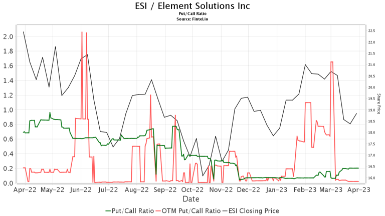 B of A Securities Upgrades Element Solutions (ESI)