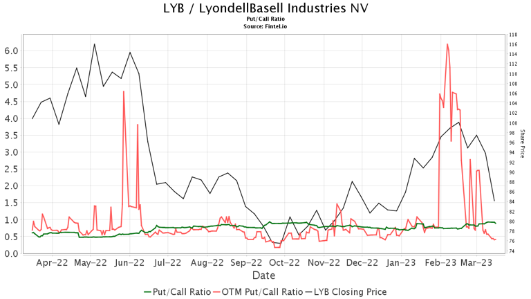 JP Morgan Downgrades LyondellBasell Industries N.V. (LYB)
