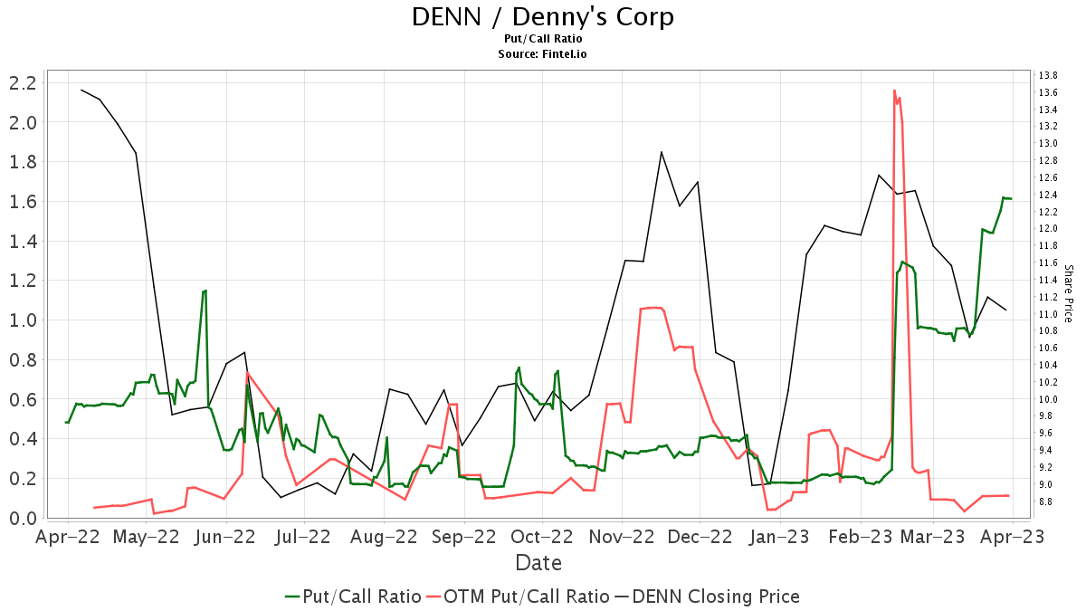 Wedbush Upgrades Denny's (DENN)