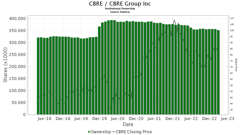 Goldman Sachs Initiates Coverage of CBRE Group (CBRE) with Buy ...