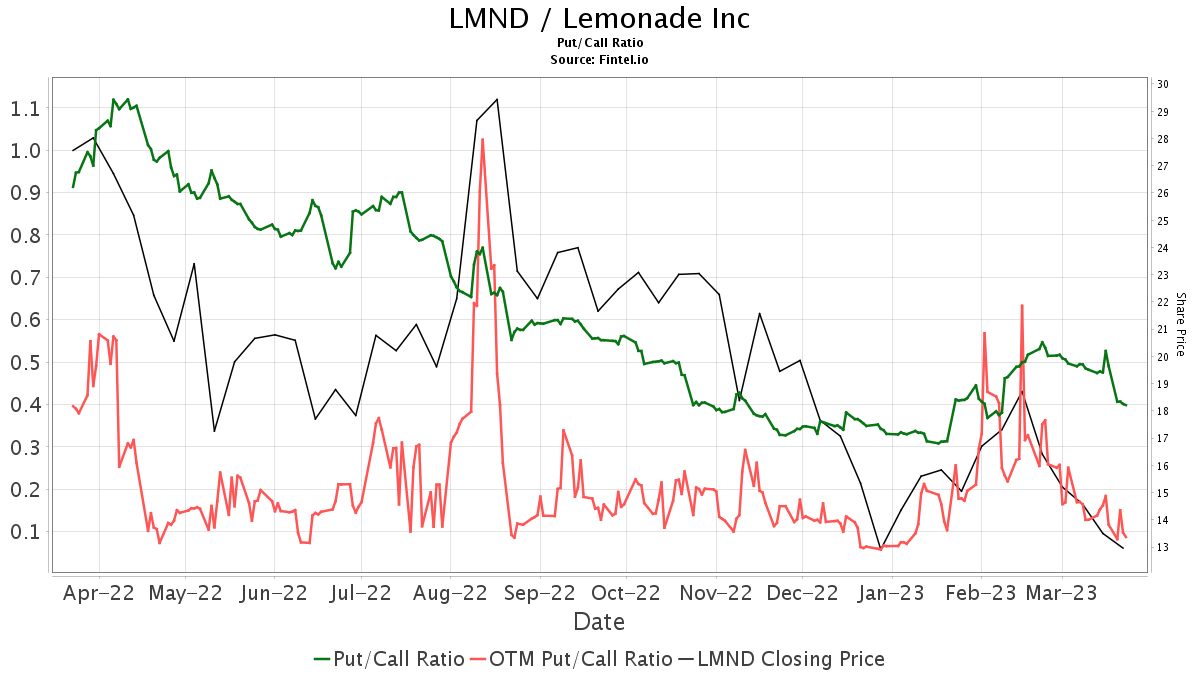 Piper Sandler Maintains Lemonade (LMND) Neutral Recommendation