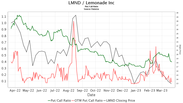 Morgan Stanley Maintains Lemonade (LMND) Underweight Recommendation