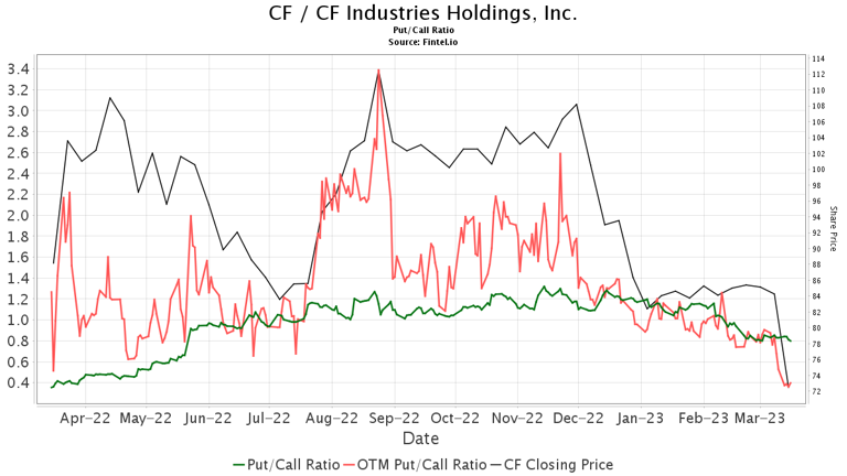 Oppenheimer Initiates Coverage of CF Industries Holdings (CF) with ...