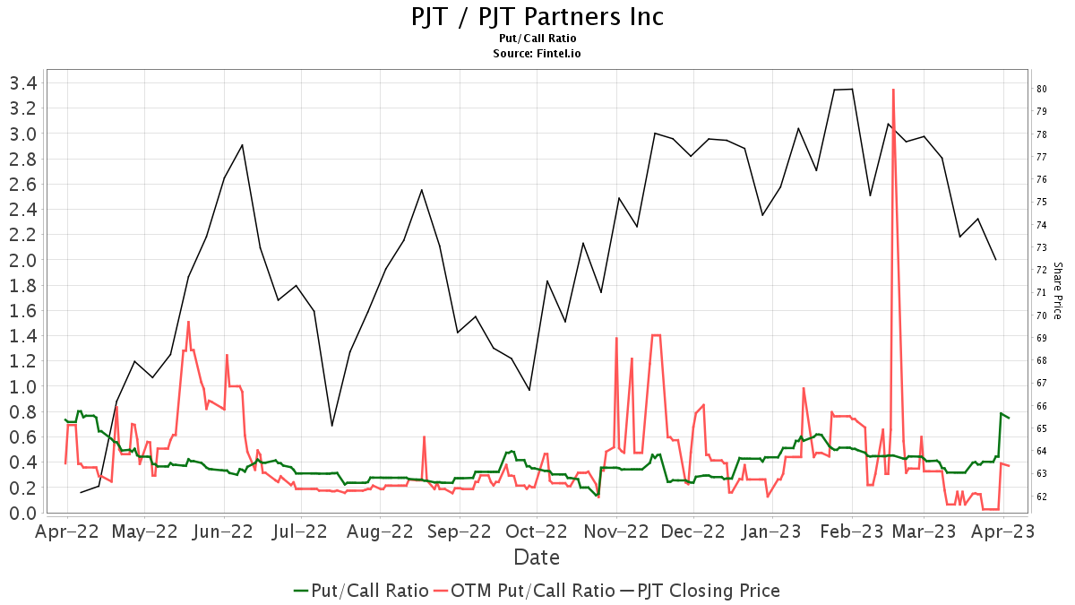 Keefe, Bruyette & Woods Maintains PJT Partners (PJT) Market Perform ...