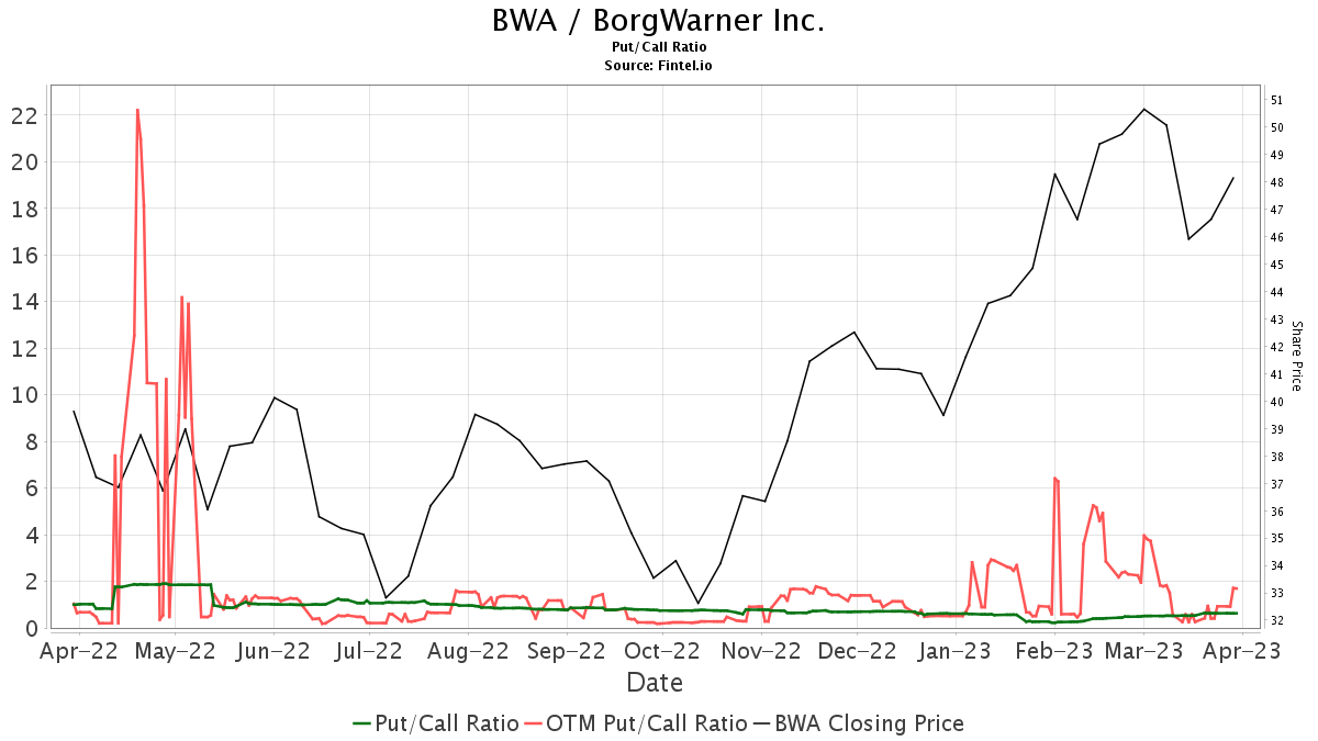 Piper Sandler downgrades BorgWarner (BWA)