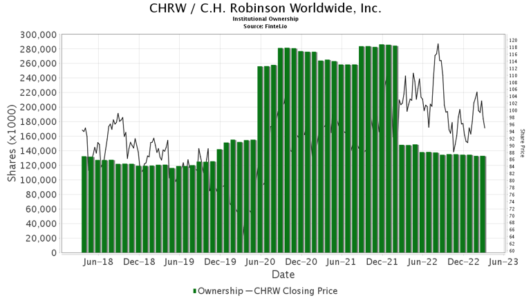 Stifel Upgrades C.H. Robinson Worldwide (CHRW)