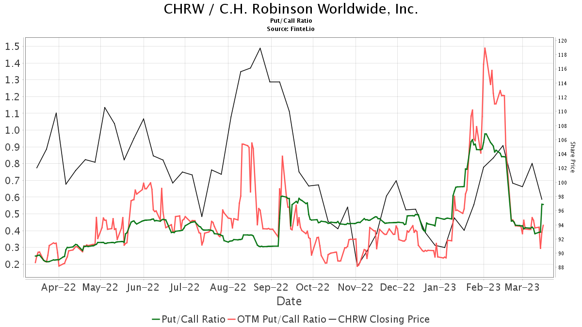 Stifel Upgrades C.H. Robinson Worldwide (CHRW)