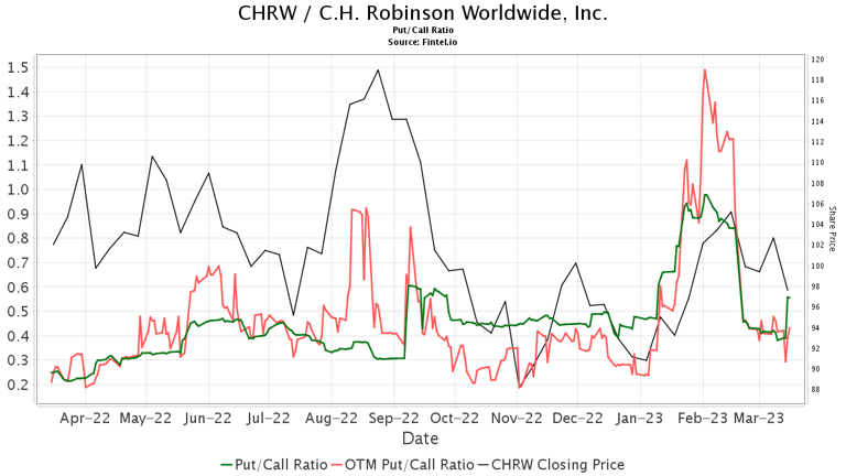 Stifel Upgrades C.H. Robinson Worldwide (CHRW)