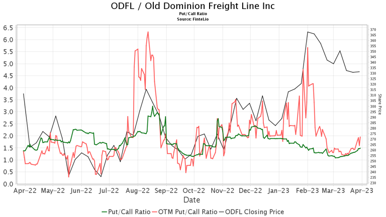 Goldman Sachs Upgrades Old Dominion Freight Line (ODFL)
