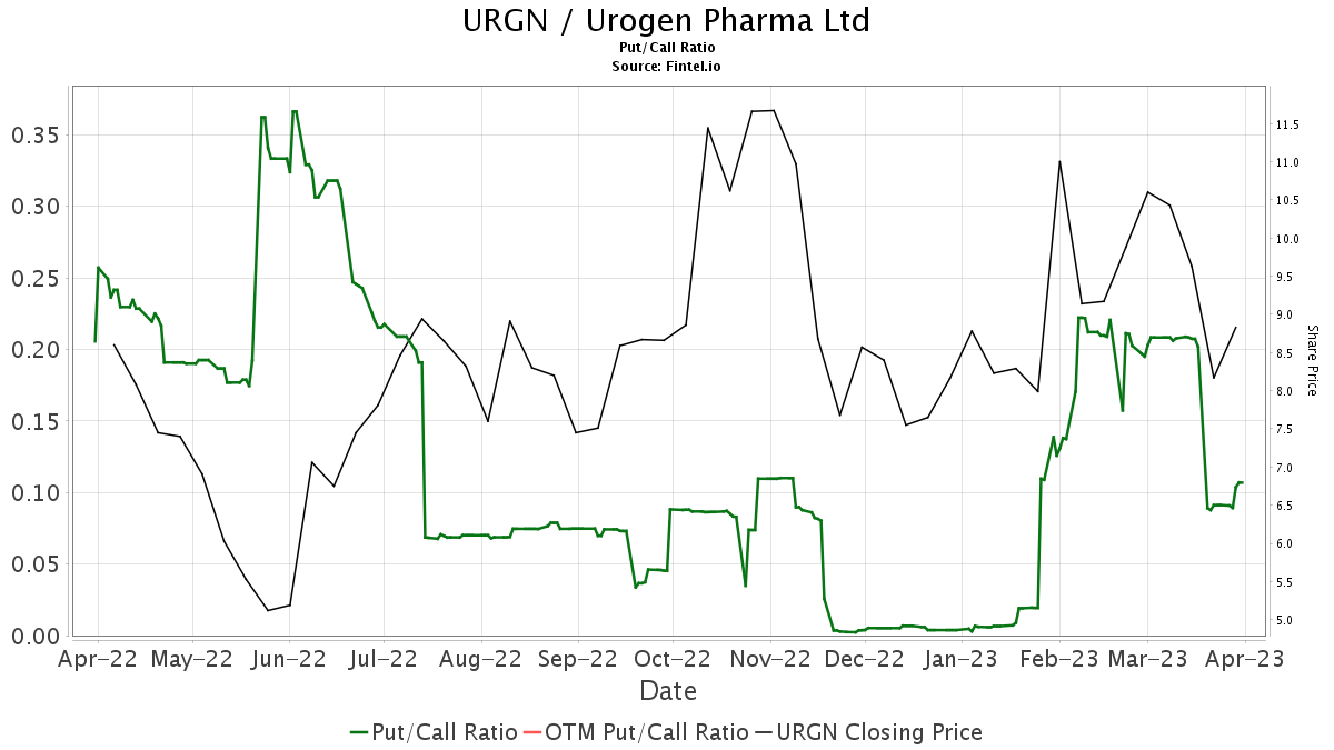 Guggenheim Initiates Coverage of UroGen Pharma (URGN) with Buy ...