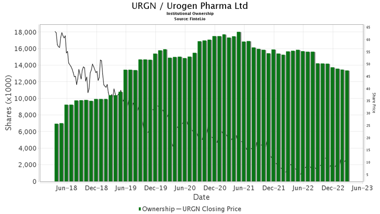 Guggenheim Initiates Coverage of UroGen Pharma (URGN) with Buy ...