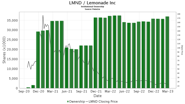Morgan Stanley Upgrades Lemonade (LMND)