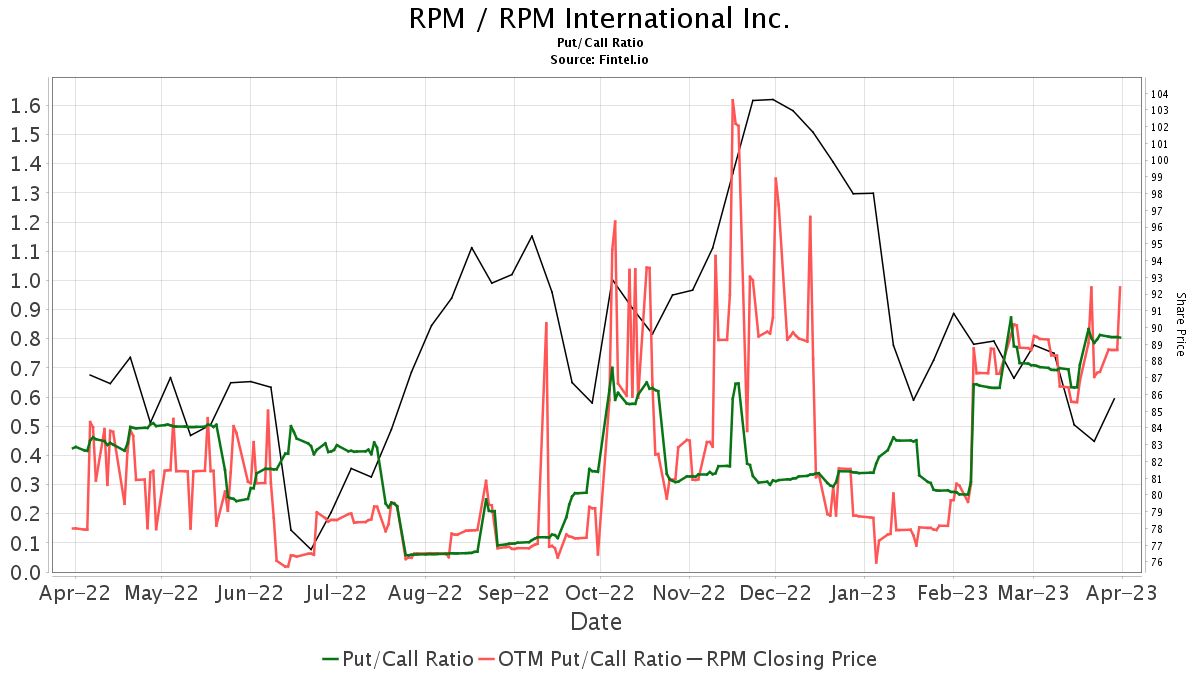 Citigroup Initiates Coverage of RPM International (RPM) with Buy ...