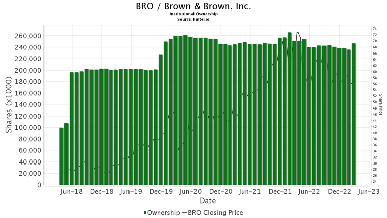 B of A Securities Upgrades Brown & Brown (BRO)