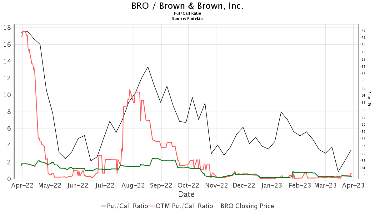 Goldman Sachs Downgrades Brown & Brown (BRO)