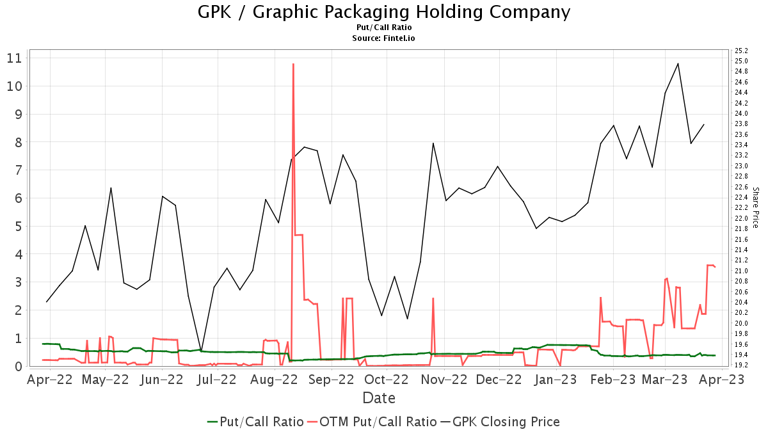 Baird downgrades Graphic Packaging Holding (GPK)