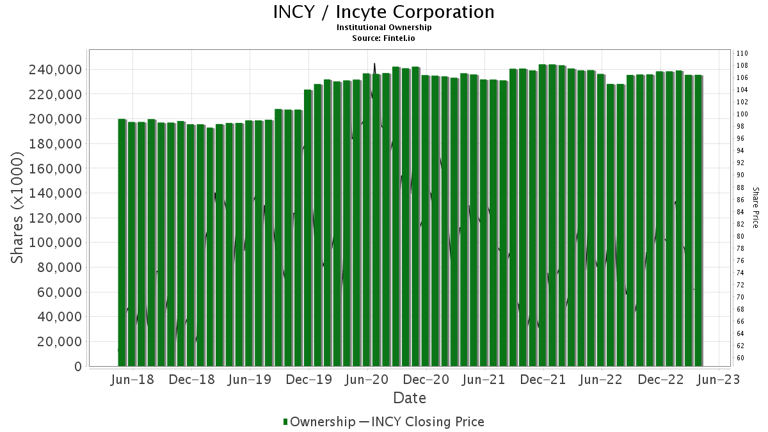 Wells Fargo Upgrades Incyte (INCY)