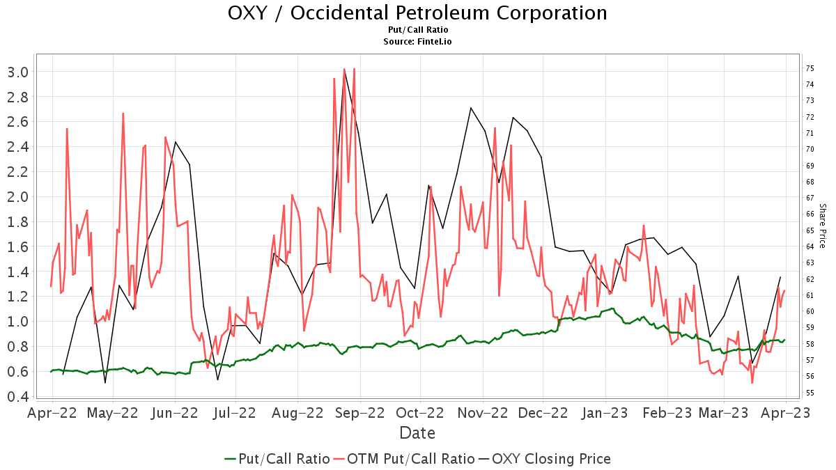 Piper Sandler Maintains Occidental Petroleum (OXY) Neutral Recommendation