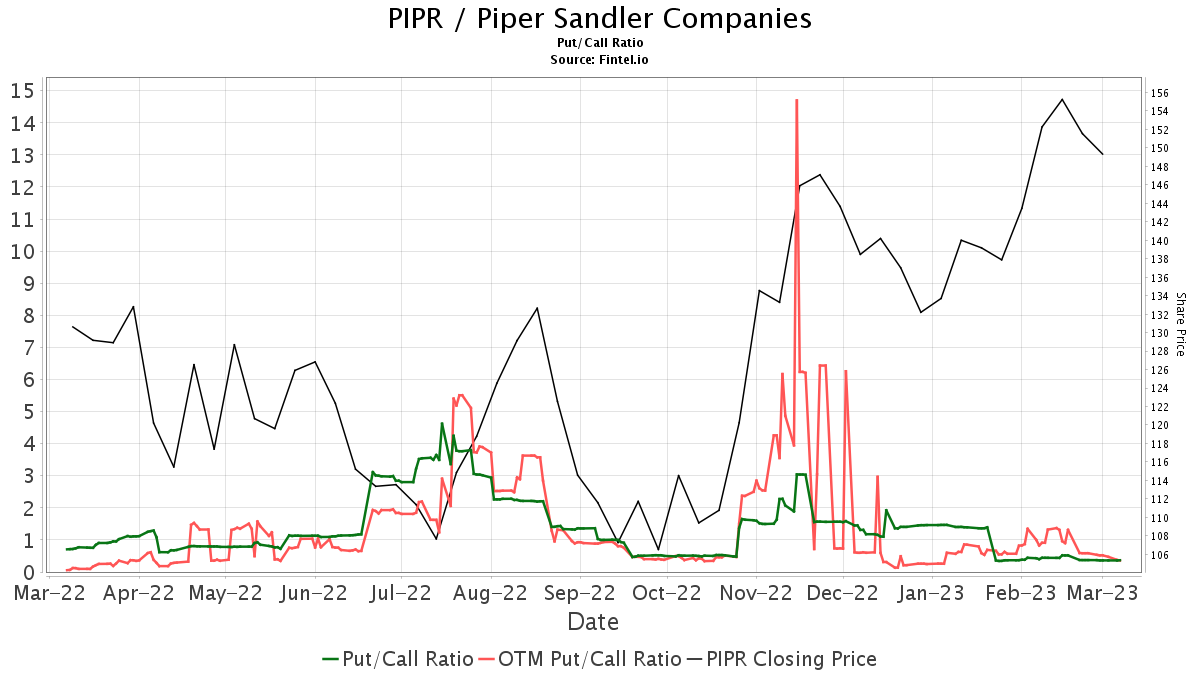 Goldman Sachs Downgrades Piper Sandler Companies (PIPR)