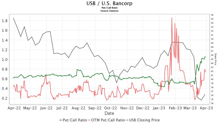 JP Morgan Downgrades U.S. Bancorp (USB)